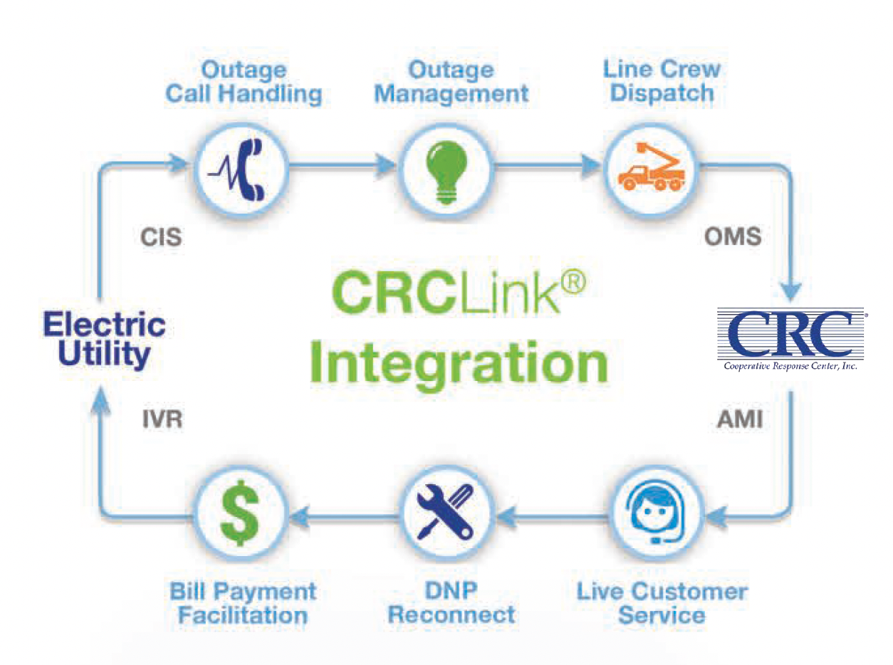 Seamless integration with utility technologies | Cooperative Response Center, Inc.